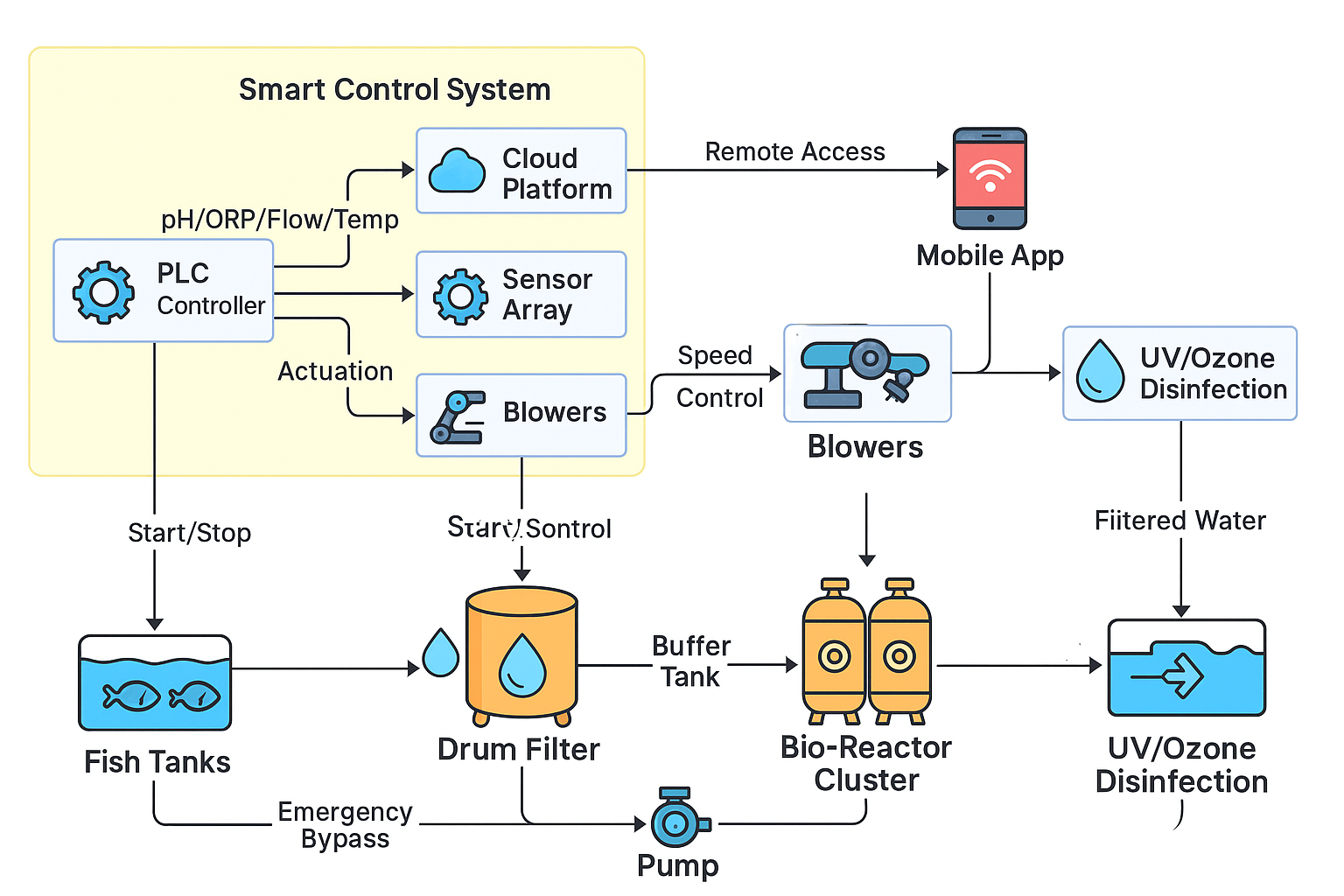 Recirculating Aquaculture System (RAS) - BGT Hydromet